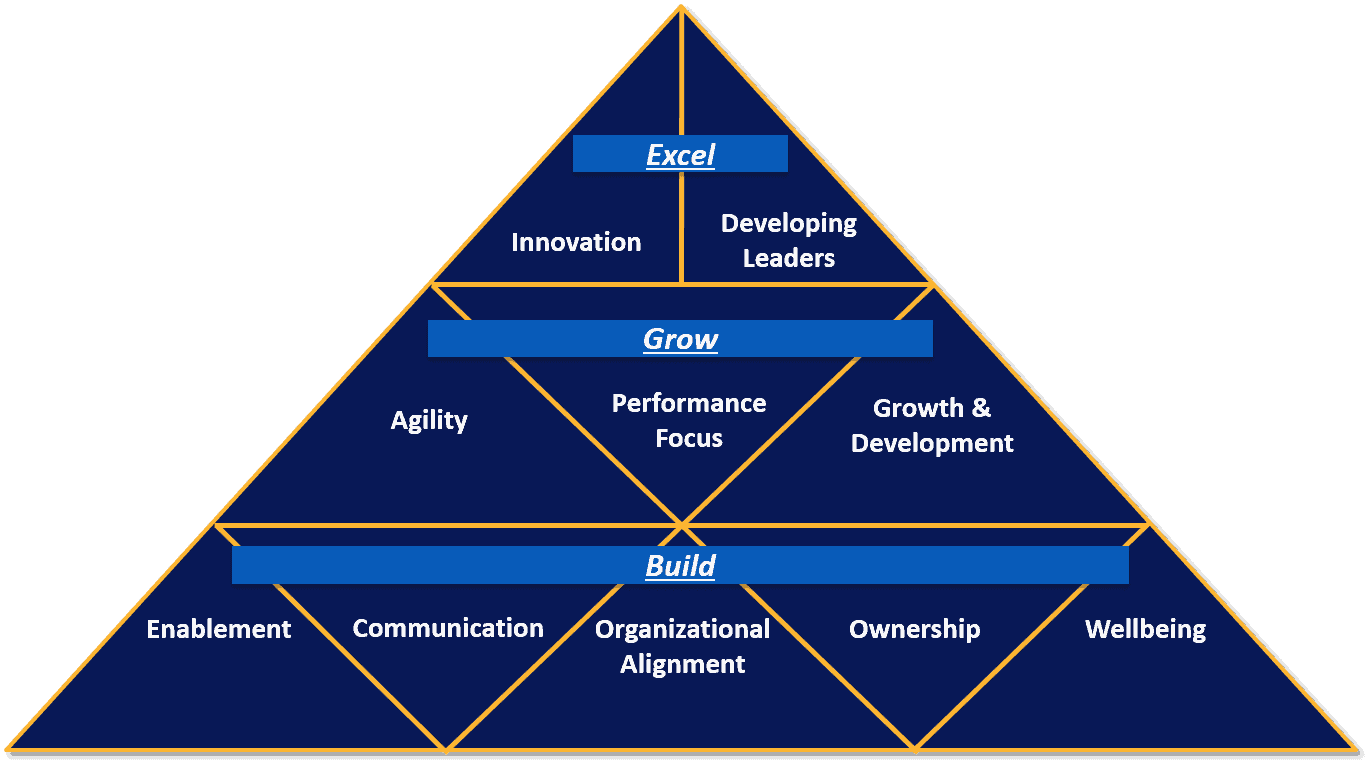 Workplace Experience Hierarchy of Needs - Culturro