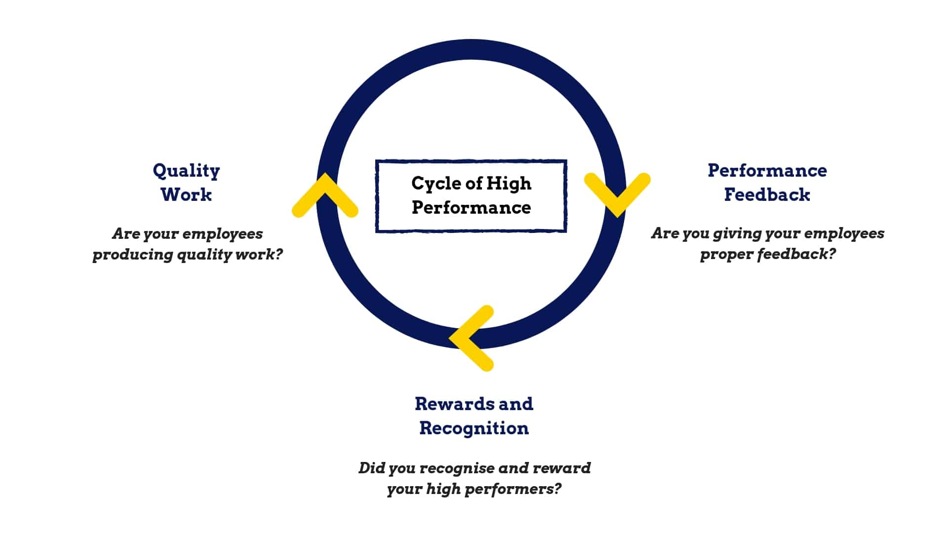 Create right habits for a true High-Performance culture - Culturro