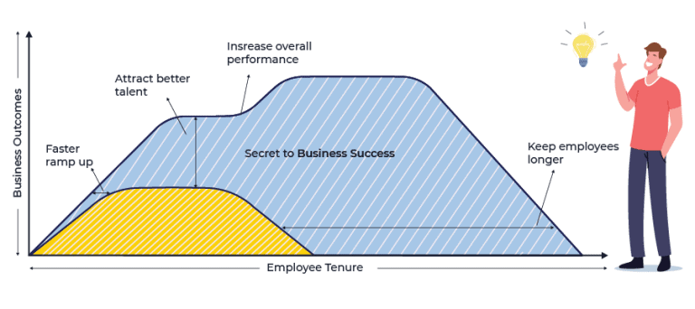 Increase Employee Lifetime Value (eLTV) & ROI - Culturro